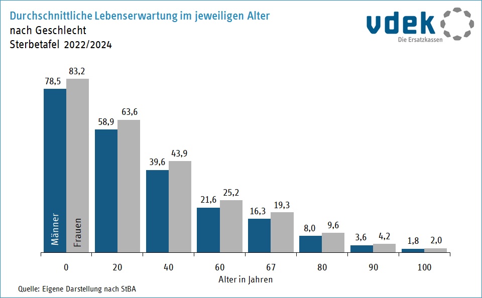 Sterberate Nach Alter
